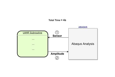 How To Perform A Matlab Abaqus Co Simulation Researchgate