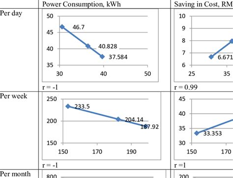 Correlation Coefficient For Power Consumption Kwh And Saving In Cost Rm Download Table