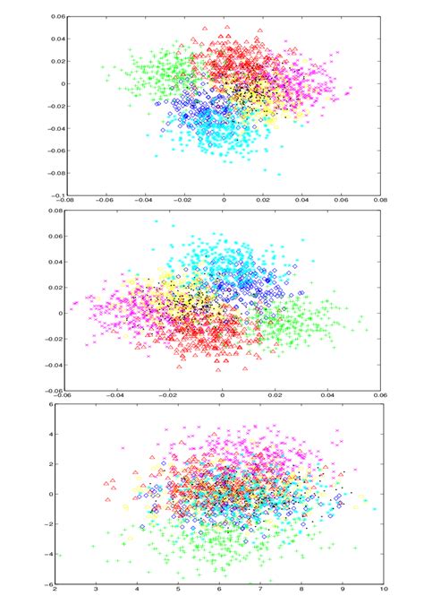 two dimensional representation of ½½¼¢¾¼¼¼ data with seven clusters