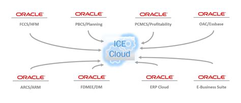 ice cloud integration architecture fintech innovations