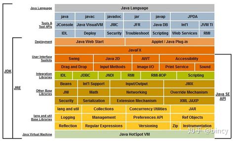 j2se、j2ee、j2me、jdk萨啥不分？进来吧！ 知乎