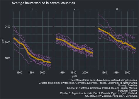 Cluster Multiple Time Series Using K Means