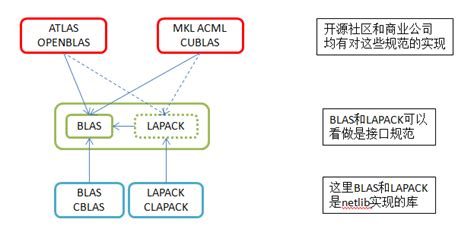 Blas、lapack和atlas、openblas的区别联系openblas Lapack Csdn博客
