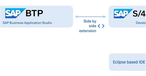 Sap Abap Central Exposing An Odata Service From Sap S 4hana Cloud Public Edition To The Sap Btp