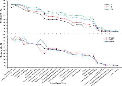Sexual Practices Across Age And Gender Download Scientific Diagram