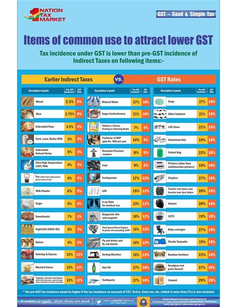 Taxheal Gst And Income Tax Complete Guide Portal