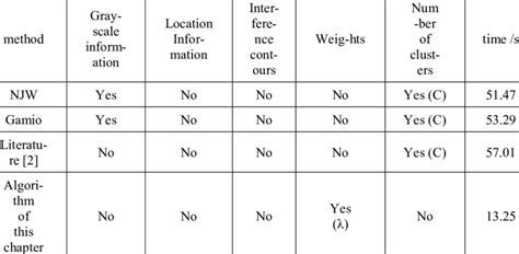 Variables And Execution Times In Several Methods Download Scientific Diagram