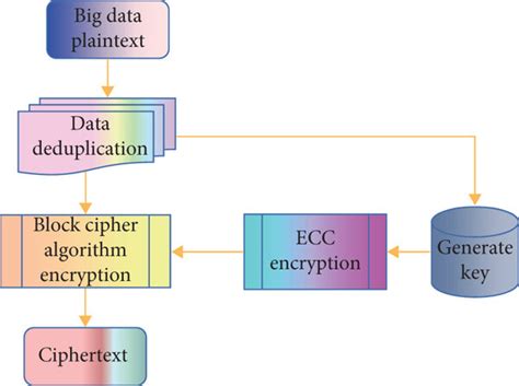 big data encryption algorithm model based on data redundancy technology