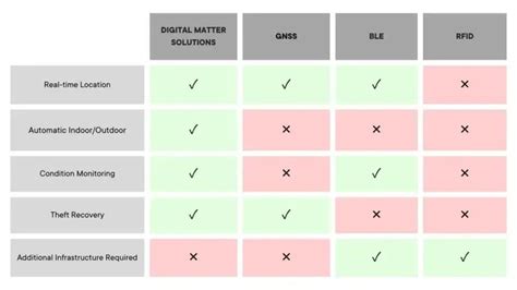 Returnable Asset Tracking Digital Matter