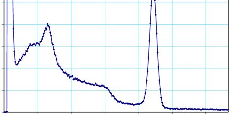 Spectrum Of Cs 137 Measured With A 1 Inch X 1 Inch Csi Tl Scintillator Download Scientific