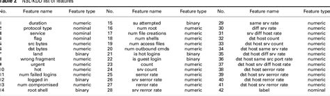 Table 2 From Feature Selection Approach Using Ensemble Learning For Network Anomaly Detection
