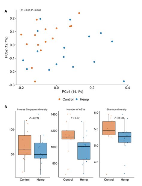 A Principal Coordinates Analysis Pcoa Plot Of The Bray Curtis Download Scientific Diagram