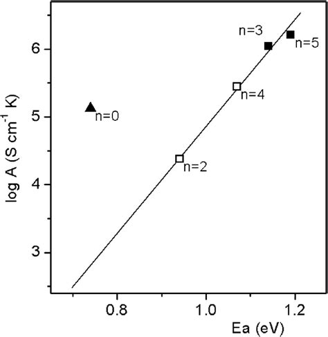 Pre Exponential Factor Of The Arrhenius Equation A As A Function Of Download Scientific