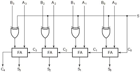 I Want To Make A 4 Bit Ripple Carry Adder Subtractor Using Verilog Hdl I Have Made A 4 Bit
