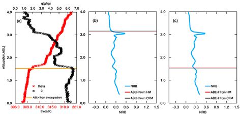 Remote Sensing Free Full Text Atmosphere Boundary Layer Height Ablh Determination Under