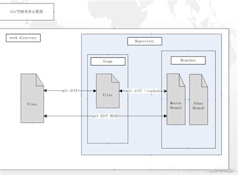 git分区介绍 git区域划分 csdn博客