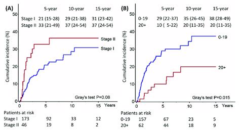 Lung Cancer Recurrence Download Scientific Diagram