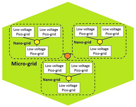 Microgrid Emergence Integration And Influence On The Future Energy