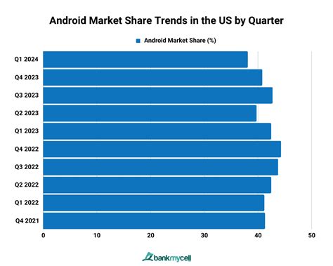 Android Vs Apple Market Share Leading Mobile Os 2025