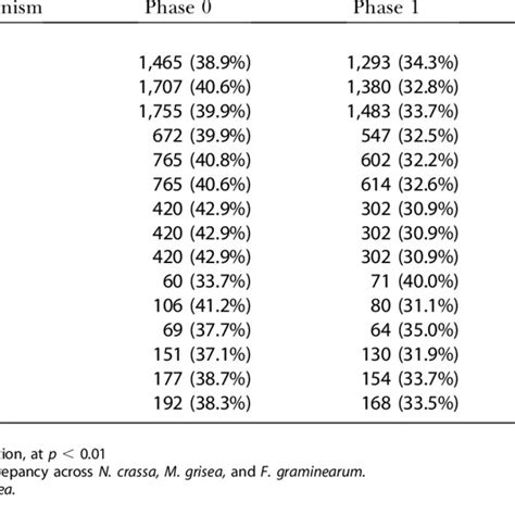 Intron Phase Distribution For Filtering And Conservation Classes