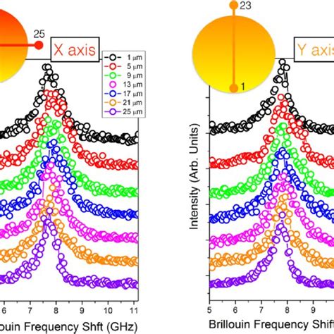 Pdf Microscopy Spectroscopy Si Correlative Brillouin And Raman Spectroscopy Data Acquired On