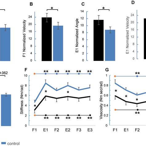 Representative Examples Of Kinematic And Electromyographic Traces Download Scientific Diagram
