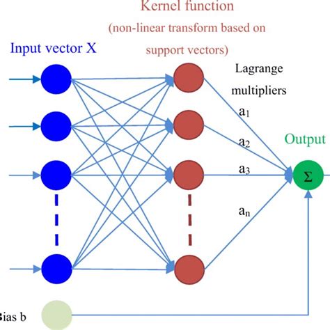 Network Architecture Of The Svr Model For Riverine Tn Flux Forecasting