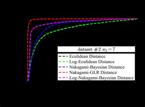 The Roc Curves Of Nlsw Detectors With The Five Different Distance