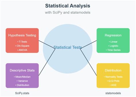 python statistical analysis using scipy and statsmodels scipy
