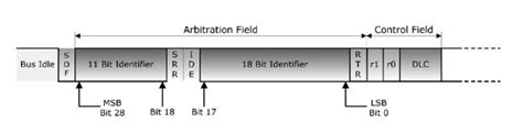 The Difference Between Sae J1939 And Can Bus The Extended Can Bus Protocol Bitstream24 On