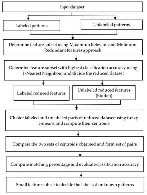 A Two Phase Approach For Semi Supervised Feature Selection