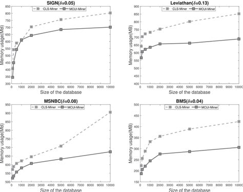 Memory Usage Of The Compared Algorithms Download Scientific Diagram