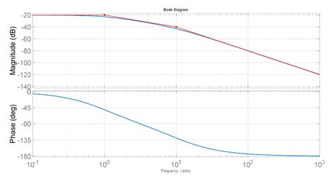 Solved A Draw The Bode Plot Of The Transfer Function Using