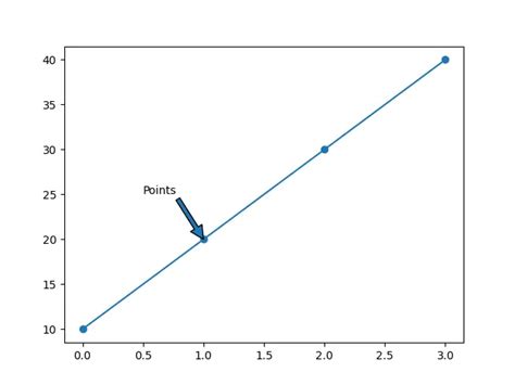 Matplotlib 注释 D栈 Delft Stack