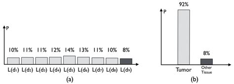 A Bar Chart Of The Transformation Distribution Pv1 Taking Into Download Scientific Diagram
