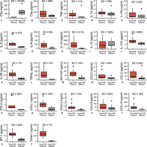 Mediators Extracted By Sbuf Throughout Cpb Sieving Coefficient Sc Is