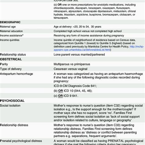 Definitions Of Dependent And Independent Variables Download Table