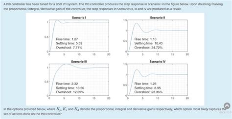 A PID Controller Has Been Tuned For A SISO LTI Chegg