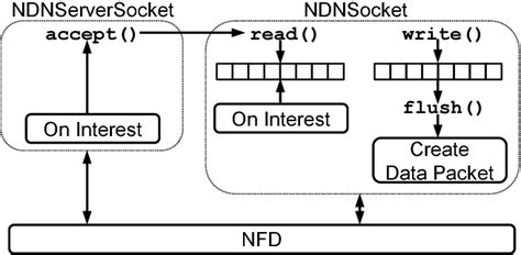 Figure 2 From Hadoop On Named Data Networking Semantic Scholar