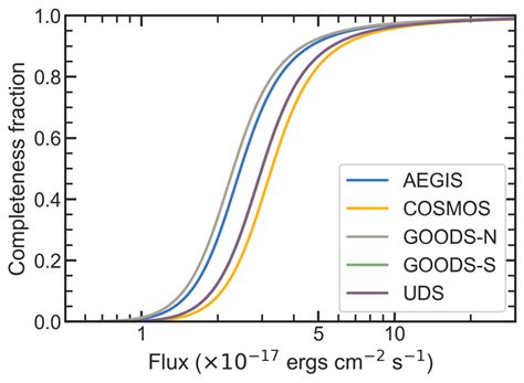 completeness curve for hα and [o iii] λ5007 in each of the five 3d hst