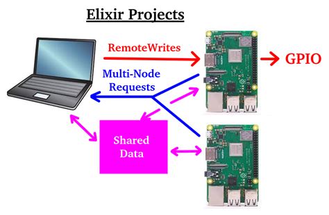 Elixir Easy Distributed Programming Fun Tech Projects