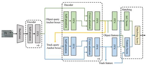 Sensors Free Full Text Transformer Based Multiple Object Tracking
