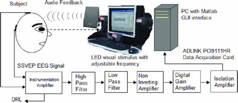 Block Diagram Of The Ssvep Bci System Download Scientific Diagram