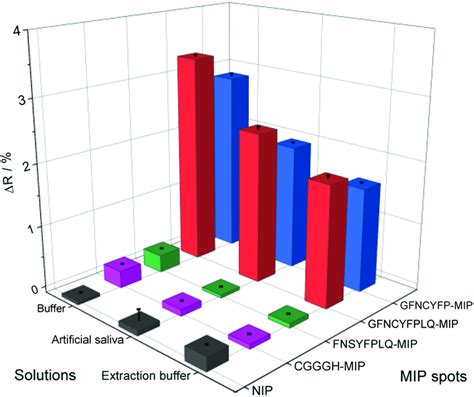 Comparison Of The Bound Rbd 386 Nm To The Various Peptide Imprinted Download Scientific