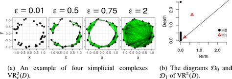 Persistent Homology Through The Vietoris Rips Filtration Of A Point Download Scientific Diagram