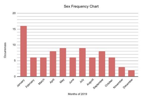 Number Of Times My Partner And I Had Sex In 2019 Oc Rdataisbeautiful