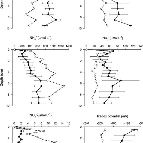 Fluxes Of Nutrients Across The Sediment Seawater Interface In The Ria