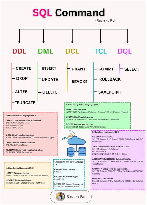 Sql Databasemanagement Dataskills Techskills Rushika Rai 21 Comments