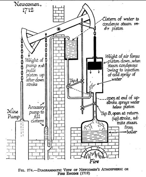Newcomen Engine Professor Mark Csele