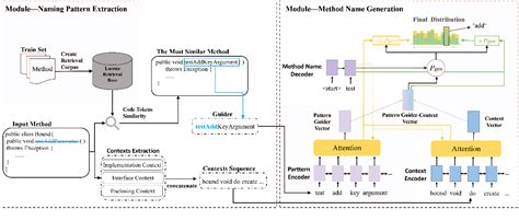 Figure 2 From A Naming Pattern Based Approach For Method Name Recommendation Semantic Scholar